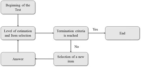 frontiers integrating curriculum based dynamic assessment in computerized adaptive testing
