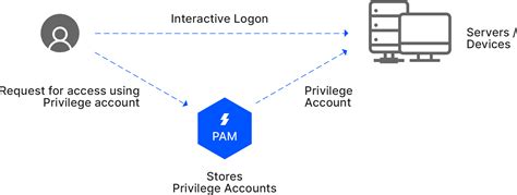 the importance of password based authentication