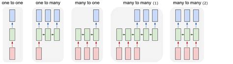 Deep Learning How To Use Return Sequences Option And TimeDistributed