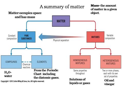 Matter Chemical Reactions Elements Compounds Matter Can Be Divided