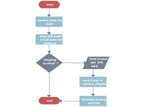 Work Order Flow Diagram