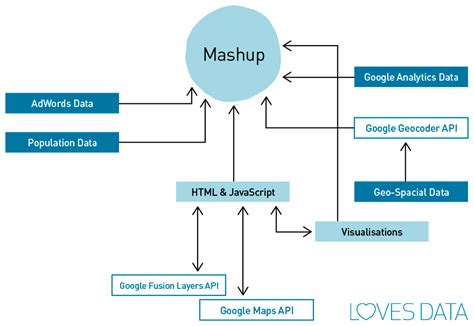 mash up and visualise your data