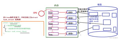 linux——进程概念详解 linux中kp进程用法讲解 csdn博客