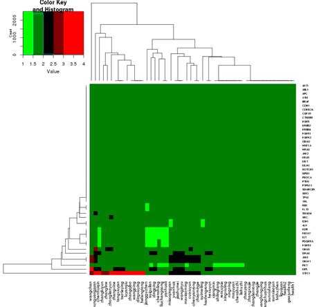 gplots heatmap 2和ggplot2 geom tile实现数据聚类和热图plot