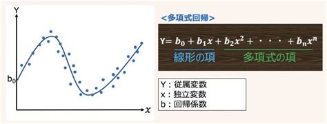 Python多項式回帰モデルの作成評価方法scikit learn機械学習による回帰分析入門