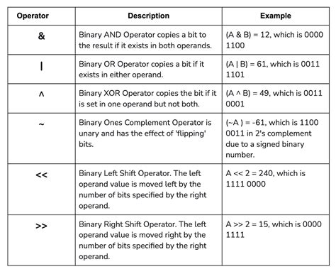 bitwise operator with examples what is a bitwise operator by ezemenahi benedict medium