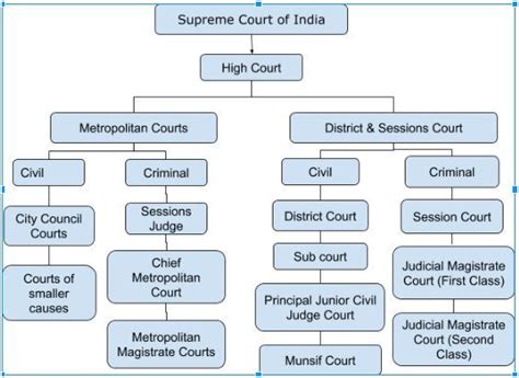 Sale What Is The Structure Of Judiciary In Stock
