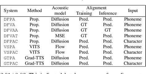 figure 1 from text to speech synthesis based on latent variable conversion using diffusion
