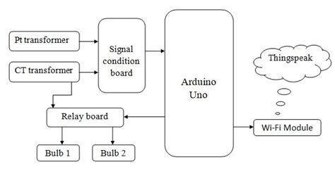 iot based smart grid system using arduino and node mcu