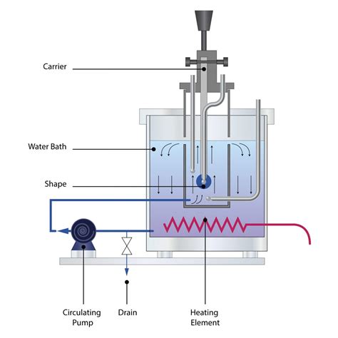 ht17 unsteady state heat transfer armfield