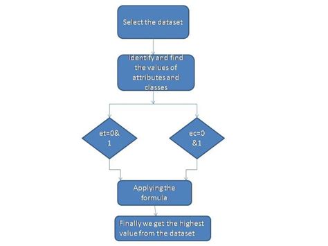 flowchart describes steps of mutual information download scientific diagram