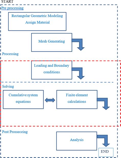 schematic diagram of the finite element implementation full size doi download scientific
