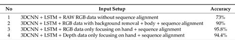 table 1 from dynamic hand gesture recognition using 3dcnn and lstm with fsm context aware model