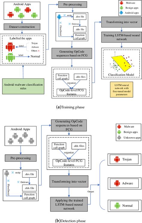 figure 2 from opcode level function call graph based android malware classification using deep