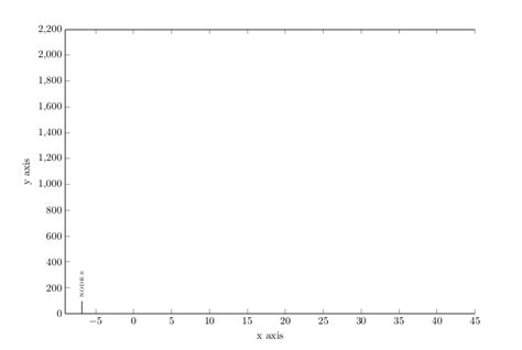 [tex latex] pgfplots vertical line attached to x axis math solves everything