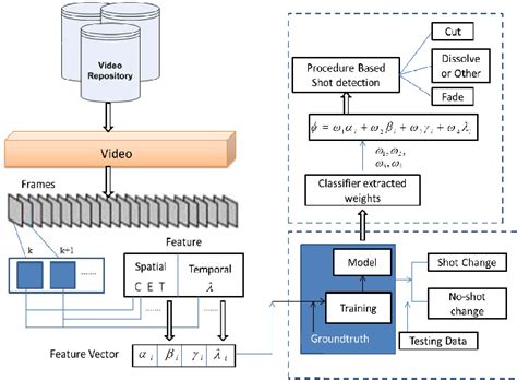 figure 2 from walsh hadamard transform kernel based feature vector for shot boundary detection