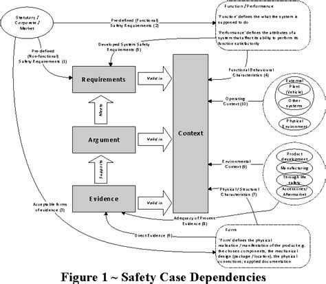 figure 1 from iso 26262 safety cases compliance and assurance semantic scholar