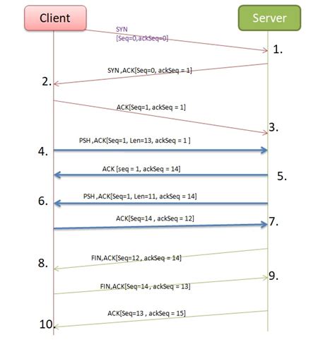 TCP Sequence Number Initial Sequence Number With Examples