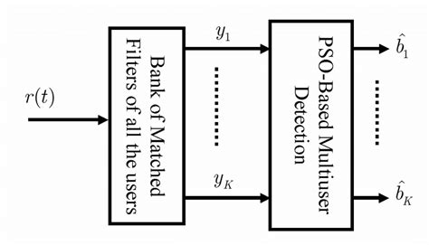 1 schematic of the pso based mud employed in a synchronous ds cdma system download scientific