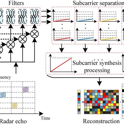 traditional orthogonal frequency division multiplexing radar signal in download scientific