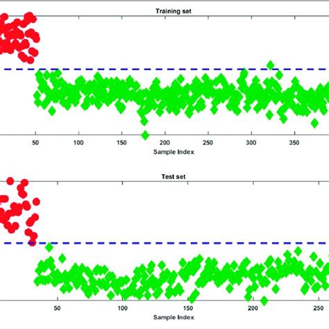 Classification Accuracy Of The Optimal PLS DA Model For Authenticating
