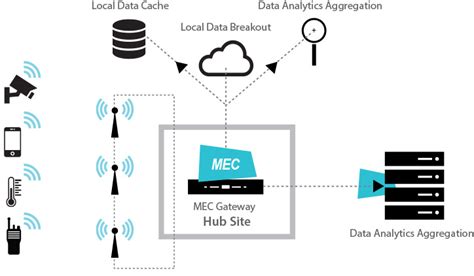 mobile edge computing druid software
