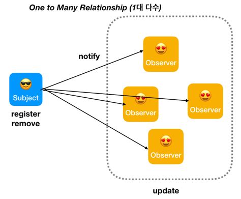 [design pattern] observer pattern 구독하고 알림받기 · all white cheat sheet