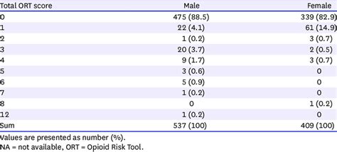 distribution of ort total scores according to sex download scientific diagram