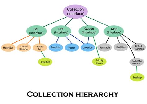 Java Collection Hierarchy That U