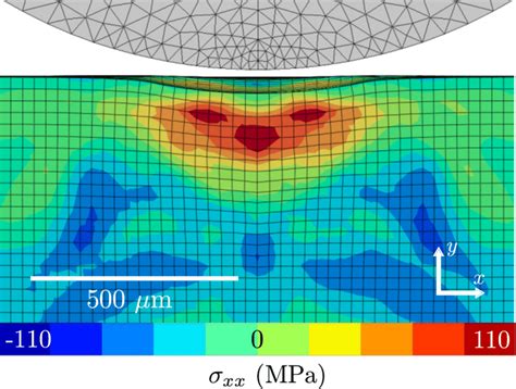 finite element in depth σ xx field after indentation in the [001] download scientific diagram
