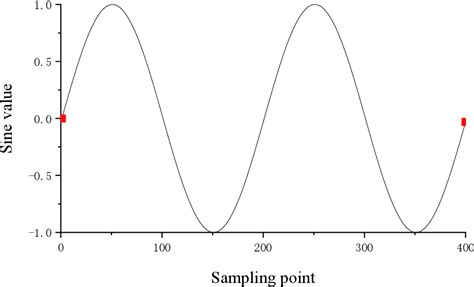 figure 1 from bearing fault diagnosis based on gramian angular field and densenet semantic
