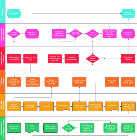 Swimlane Diagram A Q A Process Flow Starts From A User Entering A