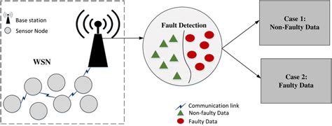 system model of fault detection wsn wireless sensor network download scientific diagram