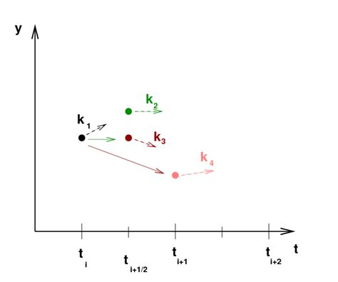 runge kutta 4th order matlab numerical methods how to use the runge kutta 4th hello i