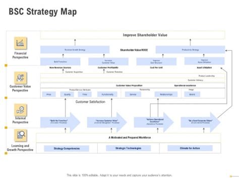 Using Balanced Scorecard Strategy Maps Drive Performance BSC Strategy