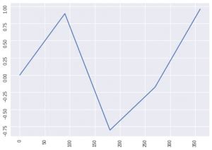 Rotate Tick Labels In Python Matplotlib AskPython