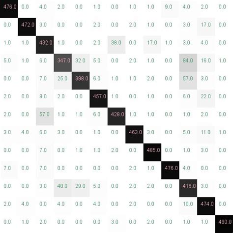 python画混淆矩阵 混淆矩阵怎么画 python csdn博客