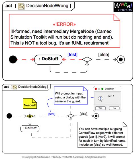 tip gotcha sysmlv1 fuml cameo simulation toolkit if you have a controlflow loop with a