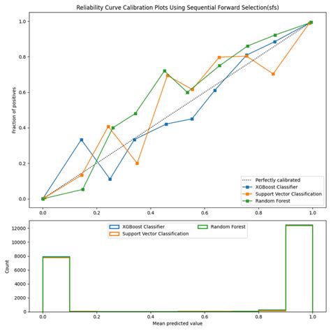 reliability curve after applying sequential forward feature selection download scientific diagram