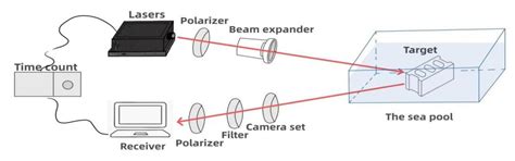 applied sciences free full text detection of underwater targets using polarization laser