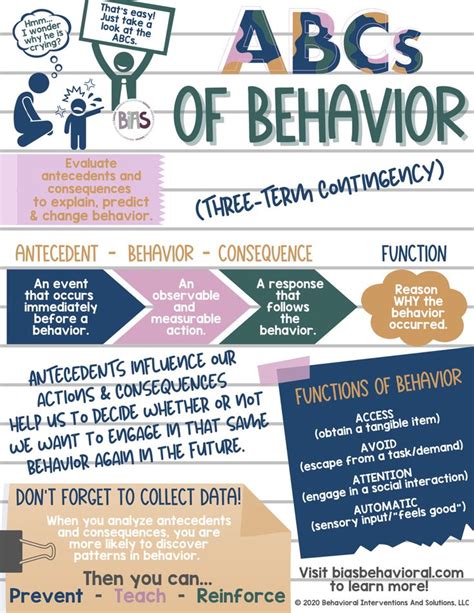 The ABCs Of Behavior BIAS Behavioral Interventions Applied Behavior
