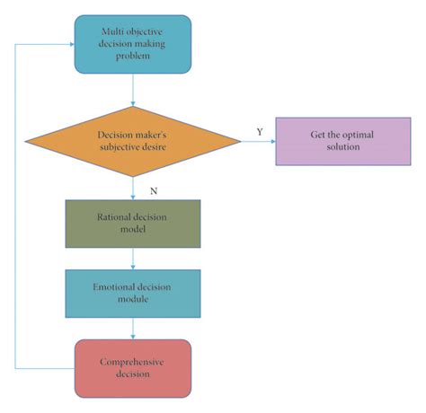 cognitive decision making process download scientific diagram