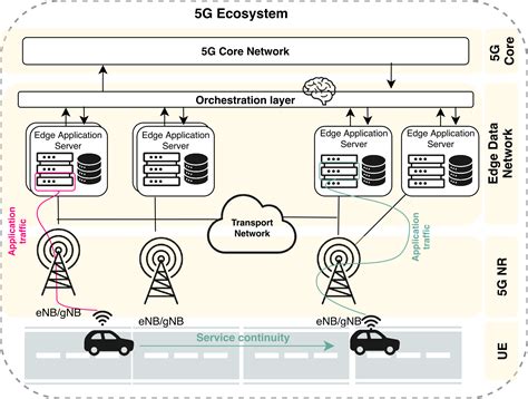 orchestration at the edge reduces network latency 5g technology world