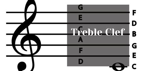 Treble Clef Intro How To Read Memorise Piano Hut