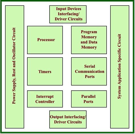 embedded simplified embedded system hardware components