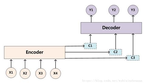 详解从 seq2seq模型、rnn结构、encoder decoder模型 到 attention模型 crnn seq2 attenyion模型 csdn博客
