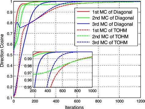 dc curves of the two algorithms download scientific diagram