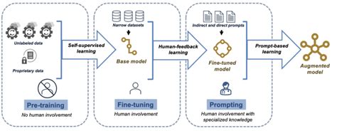 Overview Of LLM Training Process LLMs Learn From More Focused Inputs