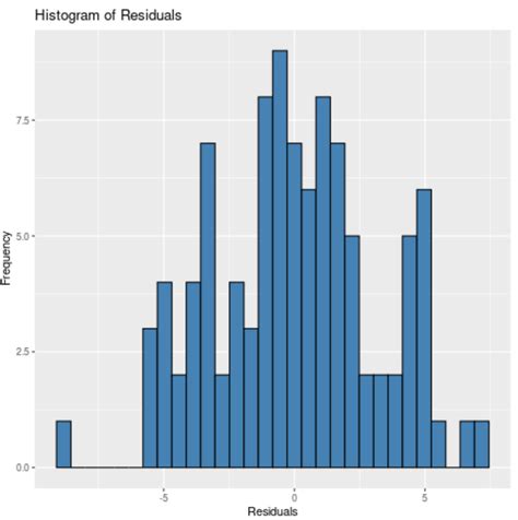 Change Number Of Bins Histogram R Ggplot At Tayla Riddle Blog