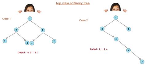 print nodes in top view of binary tree javabypatel